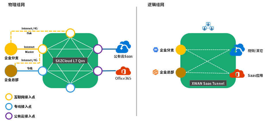 SD-WAN CPE设备
