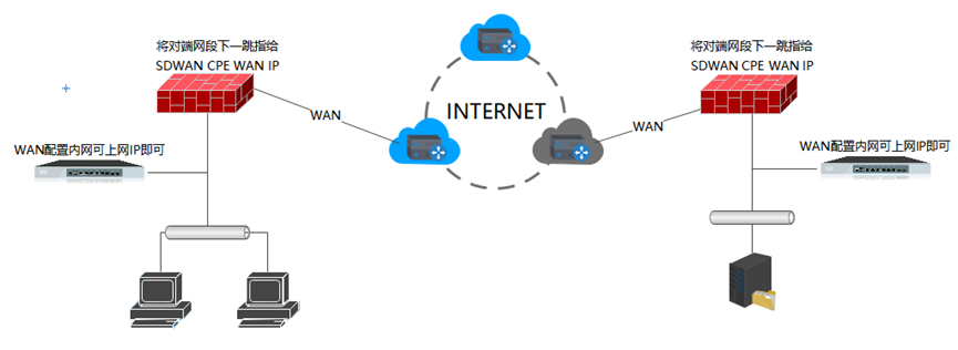 SD-WAN CPE设备