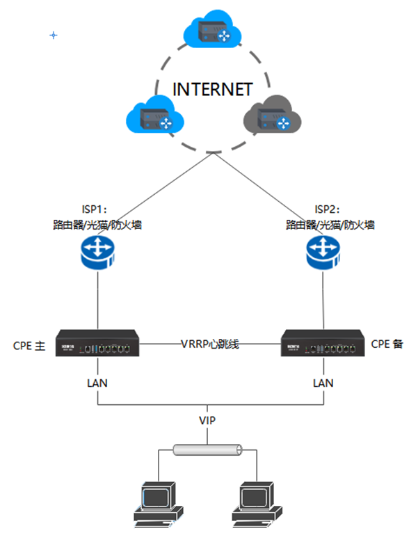 SD-WAN CPE设备